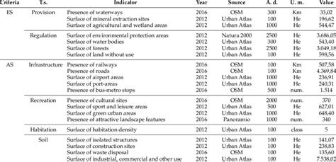 Table Of Indicators Download Table