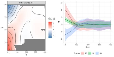 How To Model Interaction Of Covariate With Time When Proportionality Assumption Is Violated In
