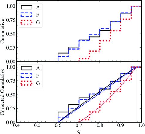 The Cumulative Mass Ratio Distribution Of A F And G Type Binaries