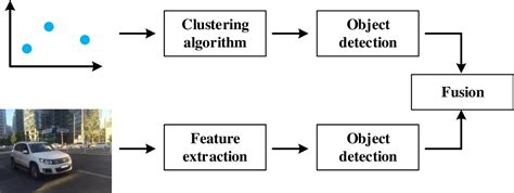 Figure 5 From Mmwave Radar And Vision Fusion For Object Detection In Autonomous Driving A