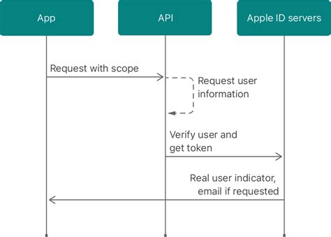 Troubleshooting Login Failed For User Token Identified Principal Causes And Solutions
