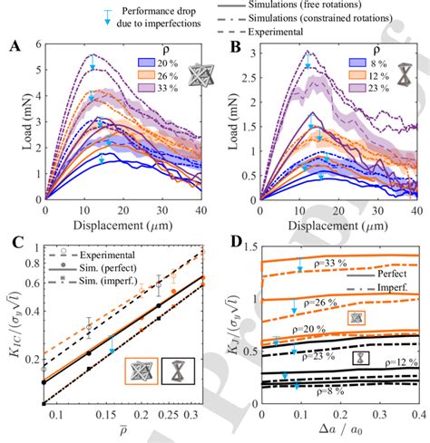 role of imperfections on fracture resistance of architected lattice