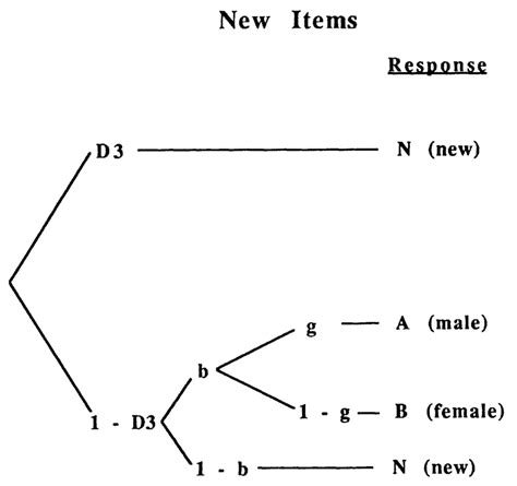 Tree Diagram For The Responses To New Items In A Two High Threshold Download Scientific Diagram
