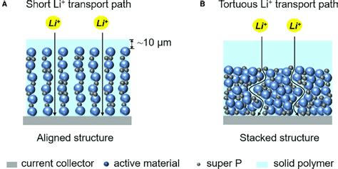 Schematic Illustration Of All Solid State Lithium Battery A And B
