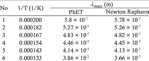 One By Temperature Correlation With Maximum Wavelength Download