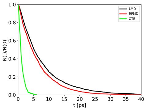 Population Decay For 1 D Morse Simulations At 800 K As Obtained From