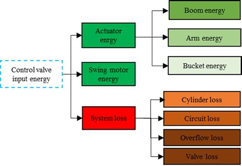 Excavator Operation System Energy Flow Download Scientific Diagram