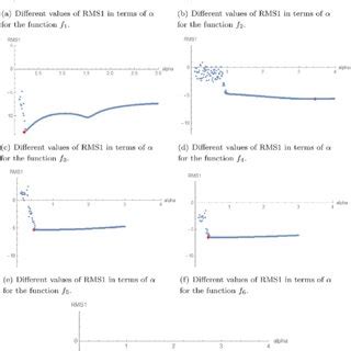 The Graph Of RMS Error Function And The Log Plot Of RMS Error Function Download Scientific