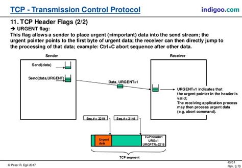 Tcp Transmission Control Protocol
