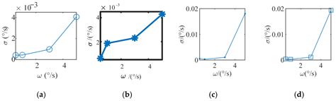 Analysis And Correction Of The Rolling Shutter Effect For A Star Tracker Based On Particle Swarm