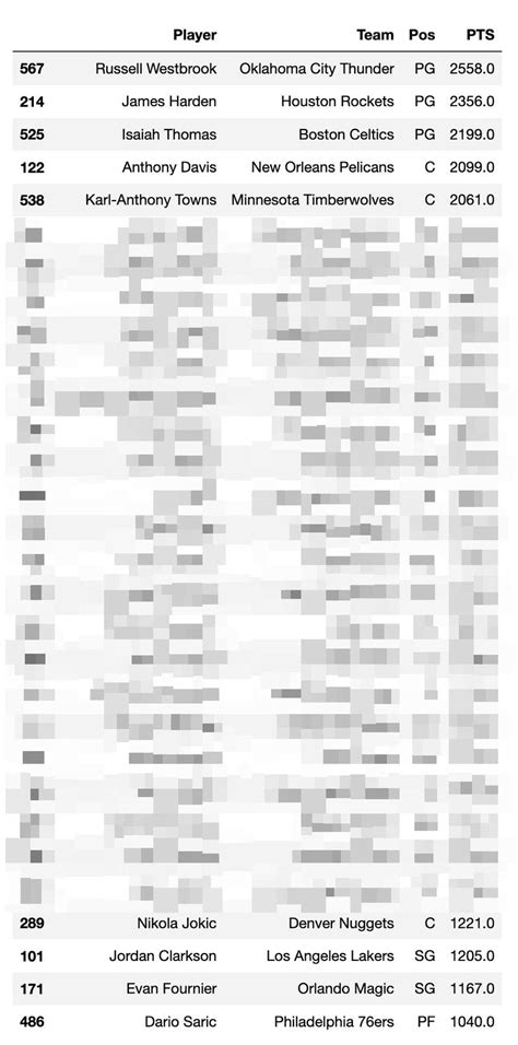 Kapilan Ganeshram On Linkedin Capstone Project Nba 2017 Season