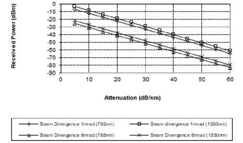 Received Power Versus Attenuation For Different Beam Divergence