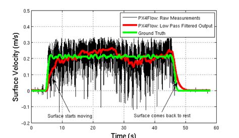Performance Of The Optic Flow Sensor As Compared To The Ground Truth