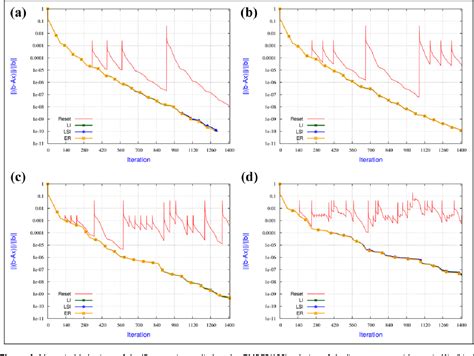 Figure 6 From Resilience And Fault Tolerance In High Performance Computing For Numerical Weather