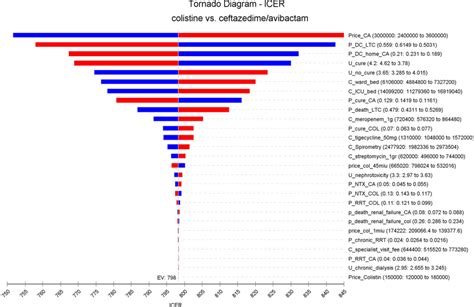 Tornado Analysis Depicting Results Of One Way Sensitivity Analysis Download Scientific Diagram