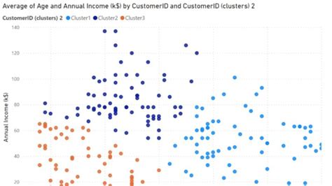 Clustering In Power BI Yannawut Kimnaruk Tealfeed