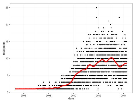 Rblogger Posting Patterns Analyzed With R R Bloggers