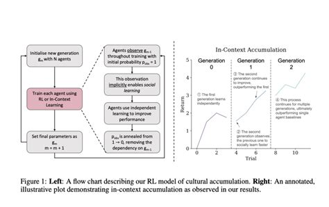 Modeling Cultural Accumulation In Artificial Reinforcement Learning Agents Mohammad Asjad
