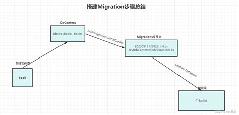c NETEntity Framework Core基础详解 ef core CSDN博客