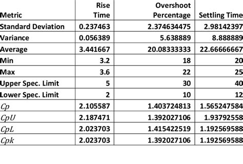 Process Capability Indices After Adapting Six Sigma Methodology Download Table