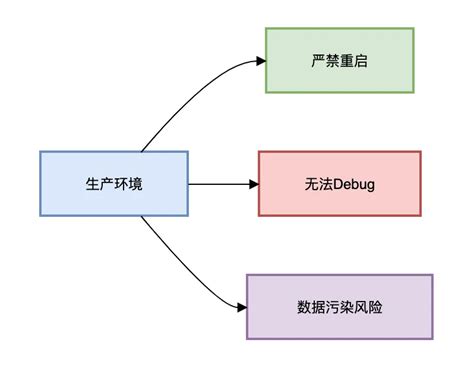 线上问题定位神器：arthas Csdn博客