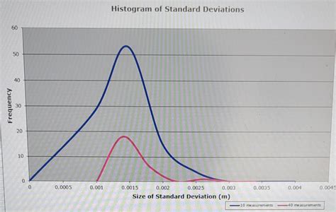 Solved Comparing The Histograms Of The 10 Measurement