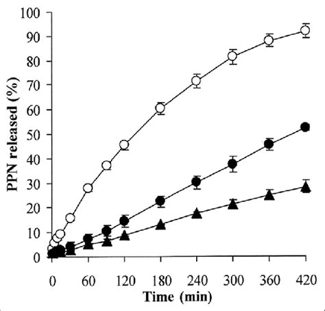 Effect Of Viscosity Grade Of Hpmc On Propranolol Release Effect Of Download Scientific Diagram