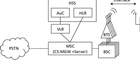 Simplified Diagram Of A Cellular Network Connected To The Pstn Only Download Scientific