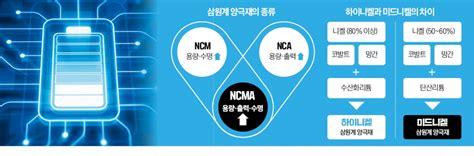 배터리 원가의 47 양극재시장 판도 바꿀 신기술 경쟁 한국경제