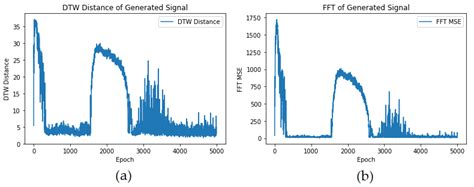 A Reference Input Signal From Pds Emg Dataset B Generated Signal
