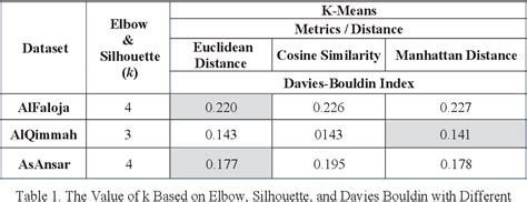 Table 1 From Towards Detecting Influential Members And Critical Topics From Dark Web Forums