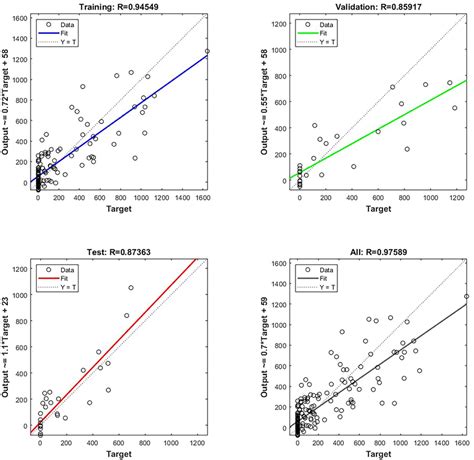 Prediction Of The Coffee Cherry Using Ann Mse Training And Predicted