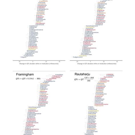 Comparison Of Medications With Largest Qt Interval Qtc Effects Across