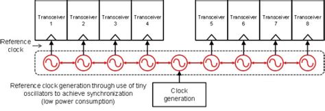 Fujitsu Develops Clock Distribution Circuit For High Speed Low Power Data Transmission Between Cpus