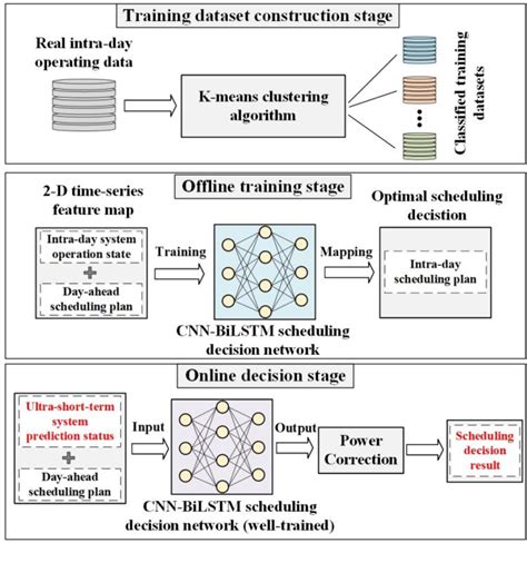 figure 3 from a deep neural network based optimal scheduling decision