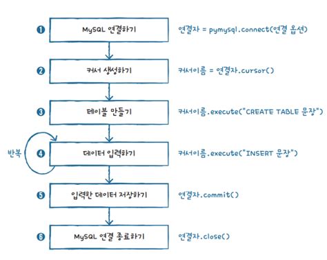 파이썬과 Mysql 데이터베이스 연동하기 Pymysql 라이브러리 설치