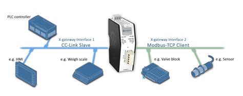 ER Soft Anybus X Gateway Modbus TCP Client CC LinkSlave