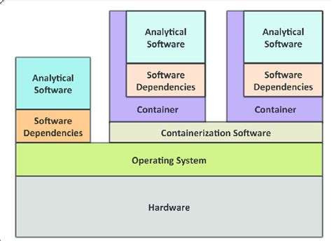 Architecture Of Software Containers Software Containers Encapsulate Download Scientific