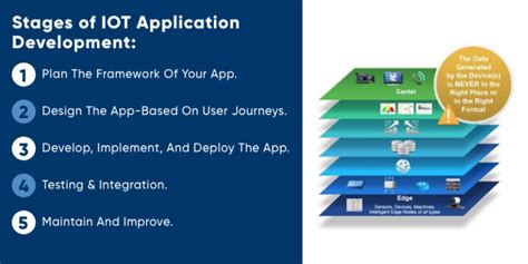 IoT App Development Echoinnovate IT