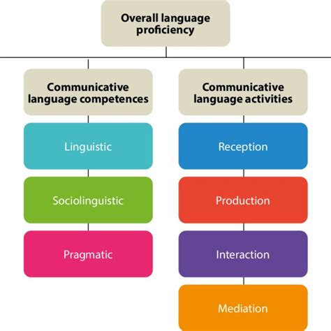 The Relationship Between Reception Production Interaction And Mediation Download Scientific