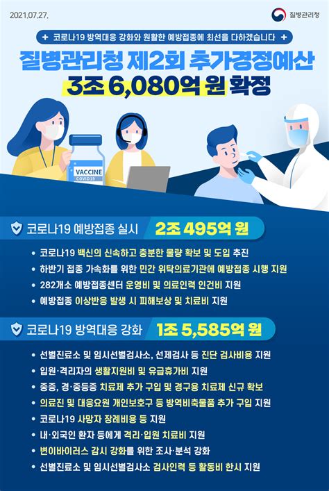 대한민국 질병관리청 🔊질병관리청 추가경정예산 3조 6 080억 원 확정 👏 코로나19 확산