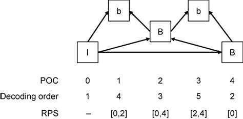 Example Of A Temporal Prediction Structure And The Poc Values Decoding Download Scientific