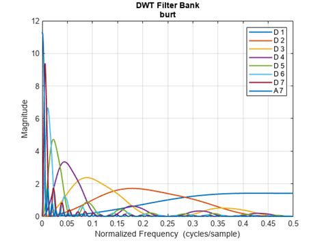 add quadrature mirror and biorthogonal wavelet filters matlab and simulink