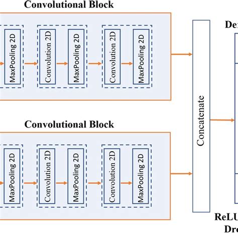 architecture of the proposed cnn eye blink detector based on two