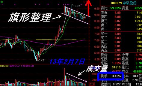 股票旗形整理图解 图库 五毛网