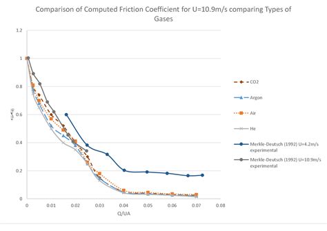 Figure 1 From Computational Fluid Dynamic Analysis Of Microbubble Drag