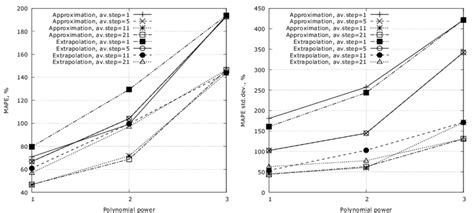 Accuracy Of Forecasting Using Approximation And Extrapolation Low Power
