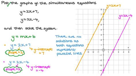Solving Simultaneous Equations Graphically Lesson Plan Tessshebaylo