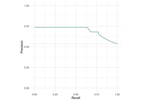 Rchemist Mlr3 리샘플링 벤치마킹