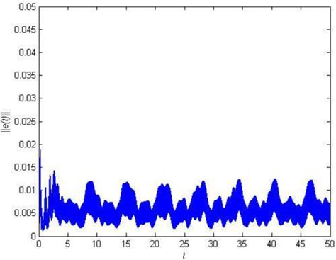 The Time Evolution Of Synchronization Error Et Download Scientific Diagram